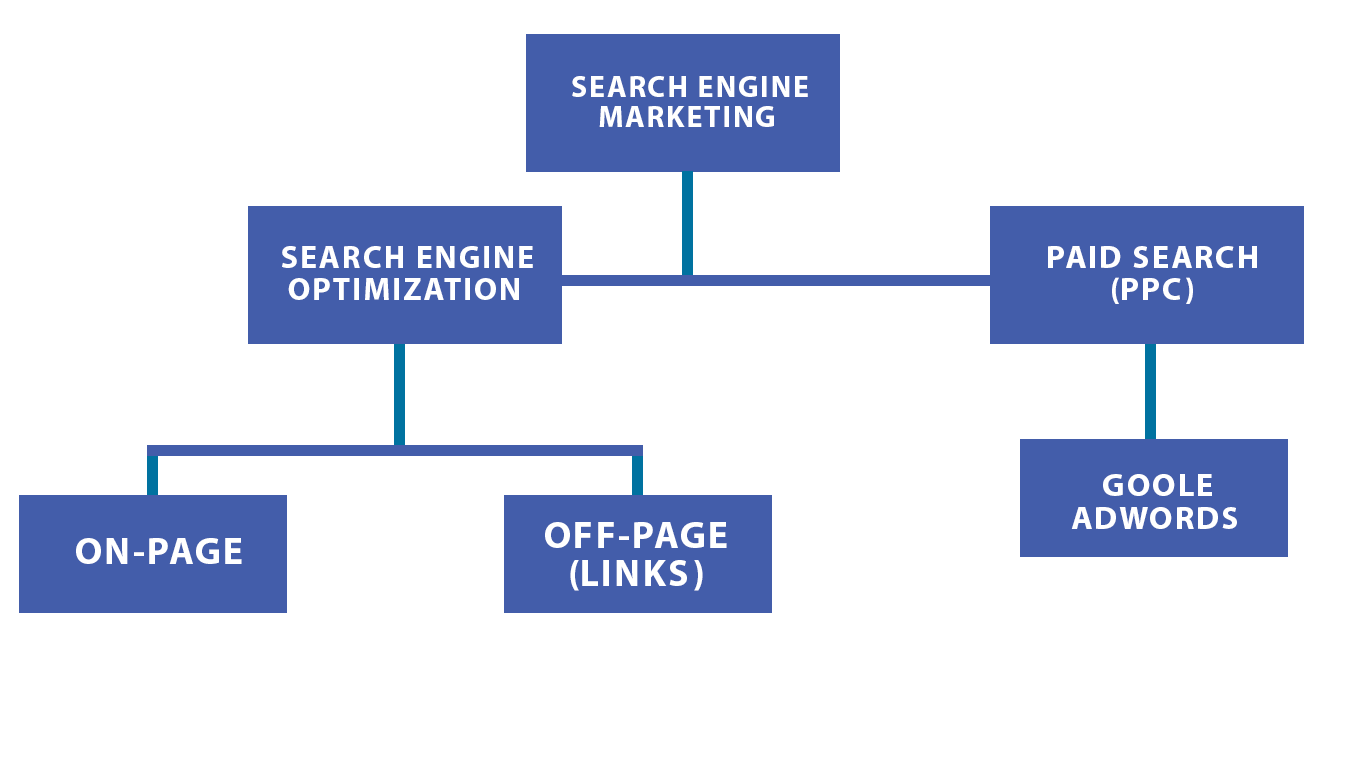 Search Engine Marketing – A Short Introduction | Telenoc