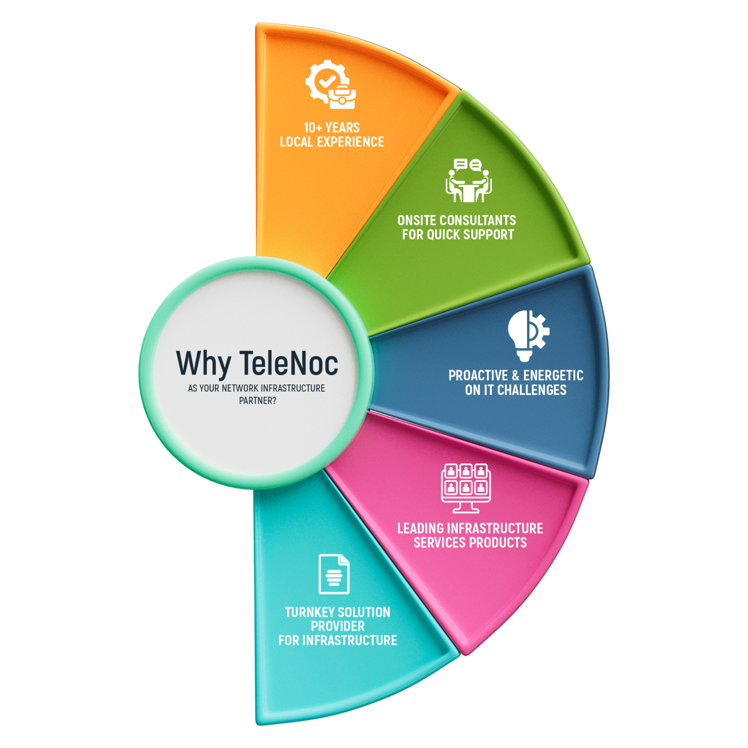 Top Network Infrastructure Companies in Saudi Arabia | TeleNoc